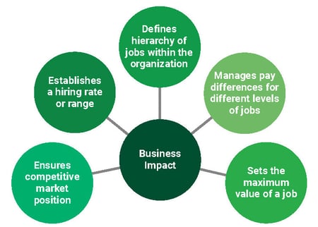 How to Set Competitive Compensation Structures