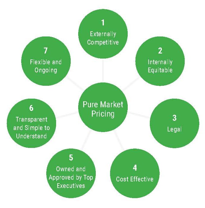 Pure Market Pricing