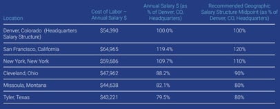 How to Implement Geographic Pay Best Practices