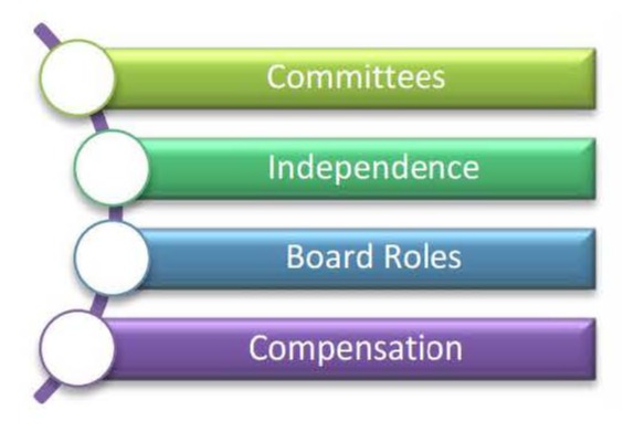 US Board Director Compensation