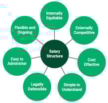Developing a Competitive Salary Structure