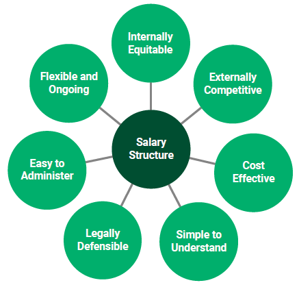 Developing a Competitive Salary Structure